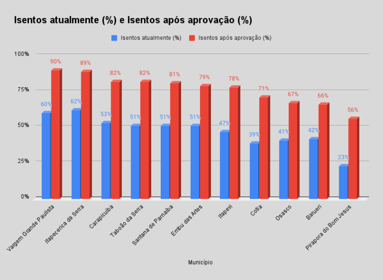 Isentos Atualmente (%) E Isentos Após Aprovação (%) (1) - Sindmetal
